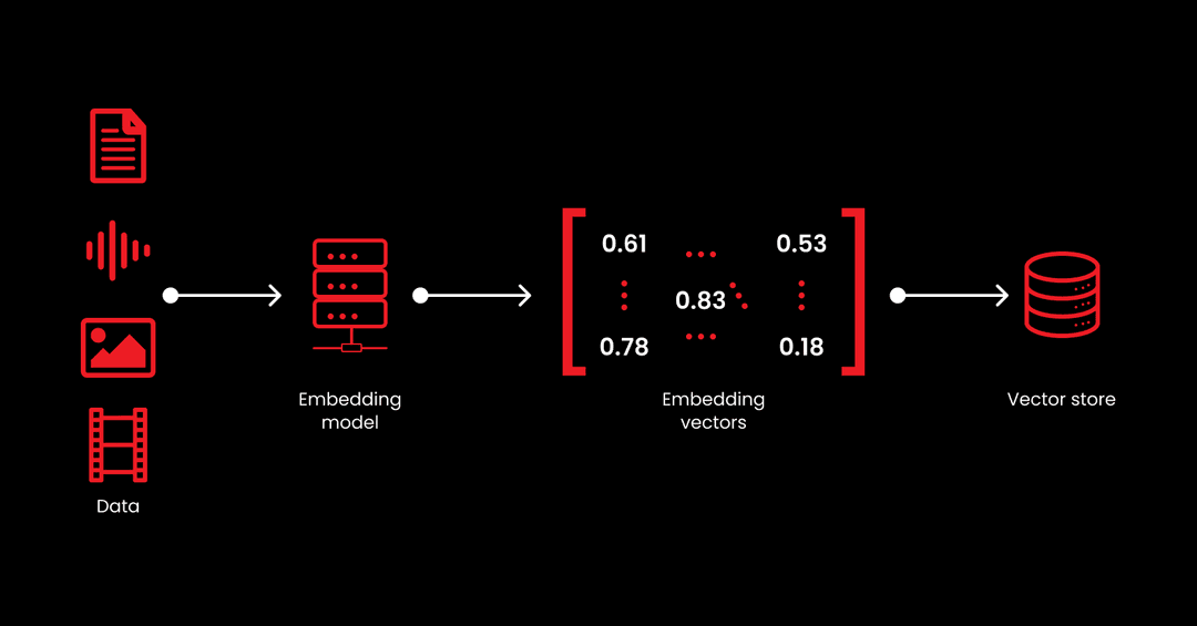 How to Automate SQL-to-RAG Pipelines: Turn Structured Data into ...
